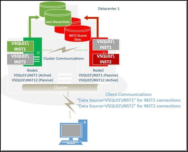 SQL Server High Availability and Disaster Recovery : Step by Step Guide SQL Server High Availability and Disaster Recovery : Step by Step Guide